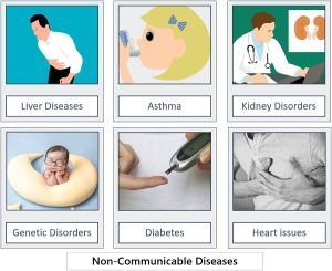 Difference Between Communicable and Non-Communicable disease (with ...