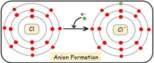Difference Between Cation and Anion (with Comparison Chart) - Bio ...