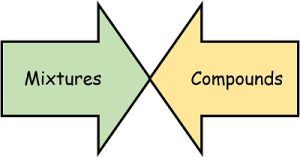 Difference Between Mixtures and Compounds (with Comparison Chart) - Bio ...